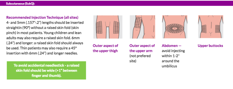 Injection Sites • HowToDoInjections.com
